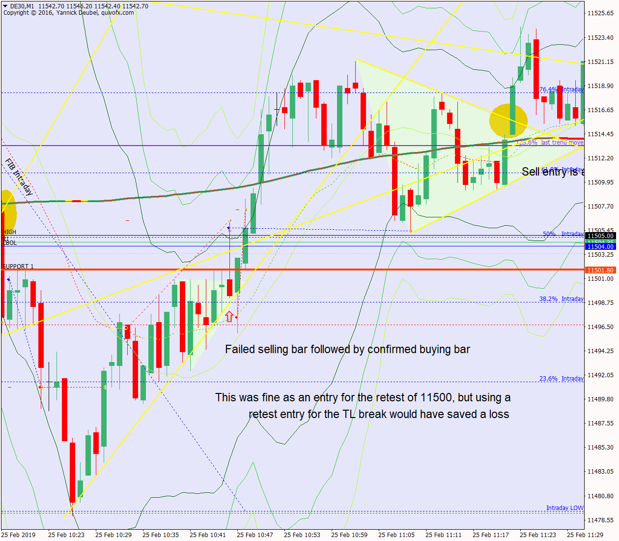 Using a retest entry - Trading Content Creator